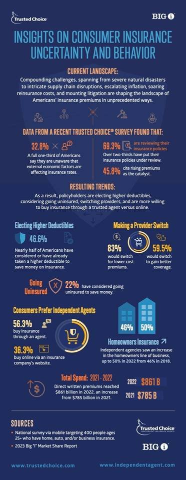 Big I: Nearly 70% of Americans Are Reviewing Their Insurance Policies ...